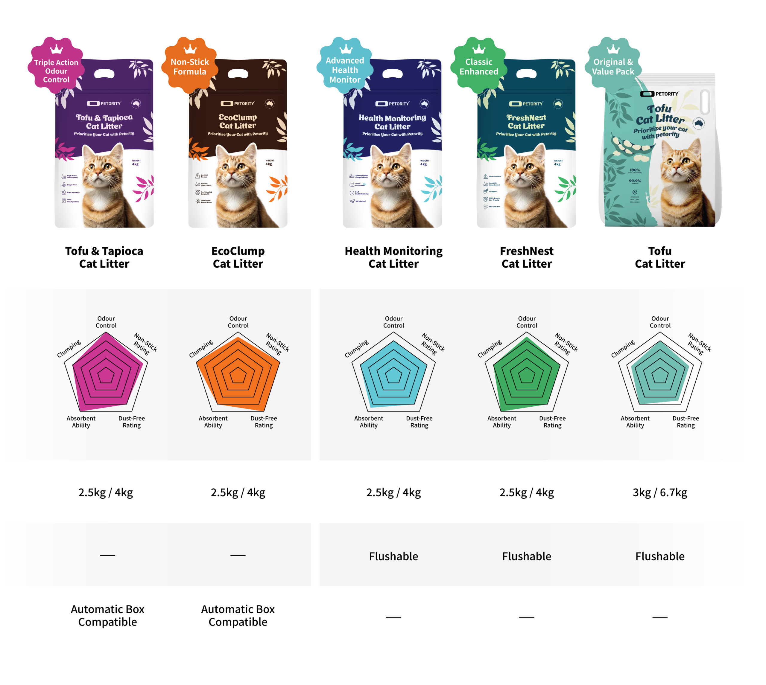 Petority Tofu & Tapioca Cat Litter (2.5KG) – Petority Australia